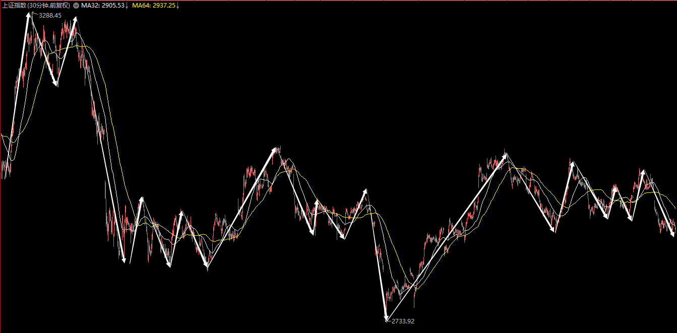 缠论MA均线系统使用指南 - 知乎