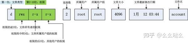 Linux 权限管理命令 知乎 