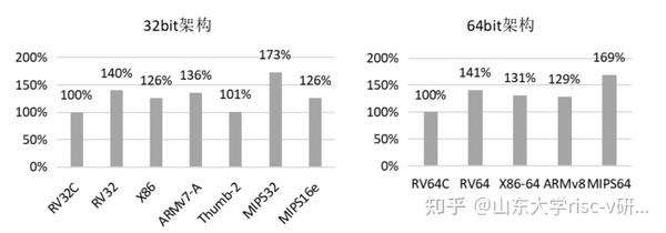 Risc V处理器核设计优化与扩展指令集实现(一) 知乎