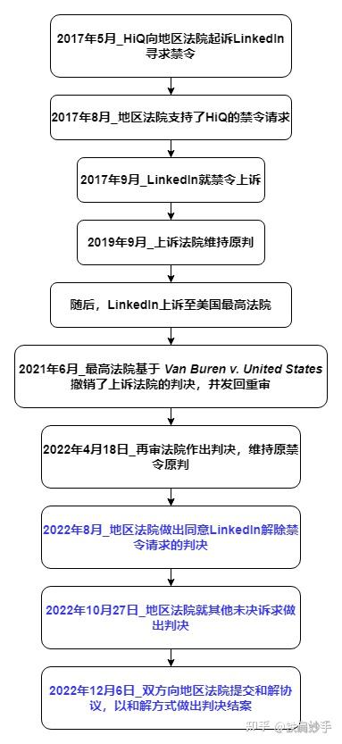 HiQ Labs v. LinkedIn 后续[再审之后] - 知乎