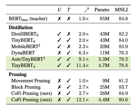 Token Pruning入门：面向Transformer的学习性Token剪枝压缩法 - 知乎