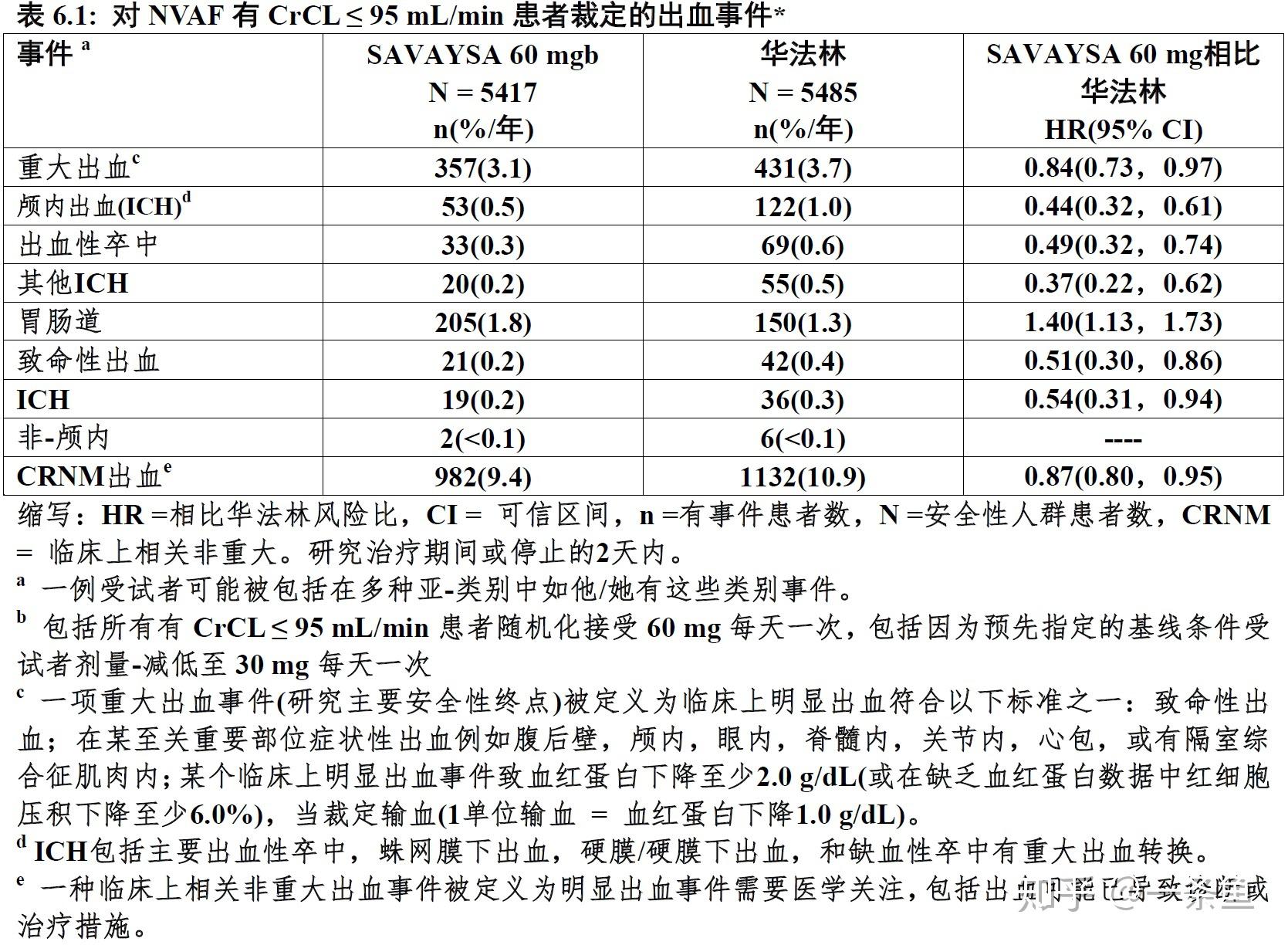 依度沙班(Savaysa，edoxaban)FDA官方说明书 - 知乎