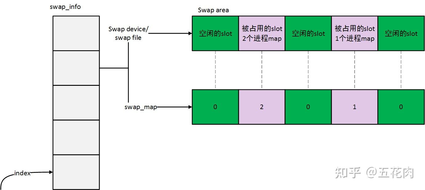 内存管理特性分析（十一）:linux swap机制及优化技术分析 - 知乎