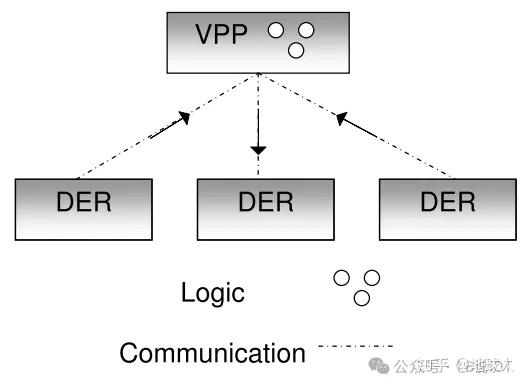 虚拟发电厂（VPP）架构全剖析：从理论到实践的智慧能源桥梁 - 知乎
