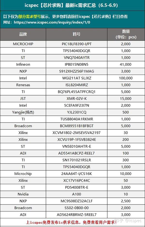 icspec | 本周热门芯片需求出炉，速来匹配（6.5-6.9） - 知乎