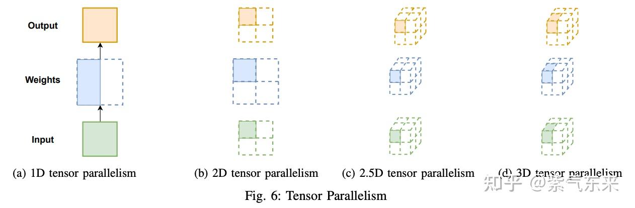LLM(6)：GPT 的张量并行化（tensor parallelism）方案 - 知乎