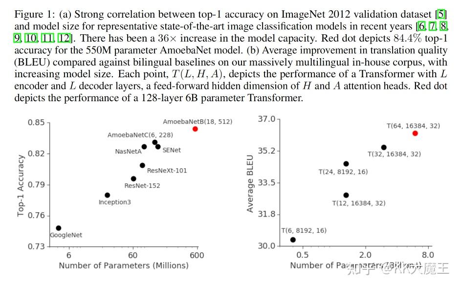 Paper Gallery: GPipe- Efficient Training of Giant Neural Networks using ...