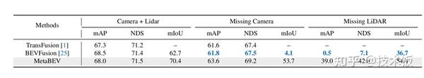 MetaBEV：BEV检测和地图分割中任务冲突和传感器故障的解决方案 - 知乎