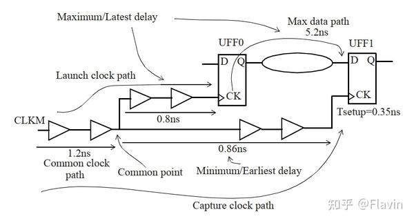 OCV(On-Chip Variations) - 知乎