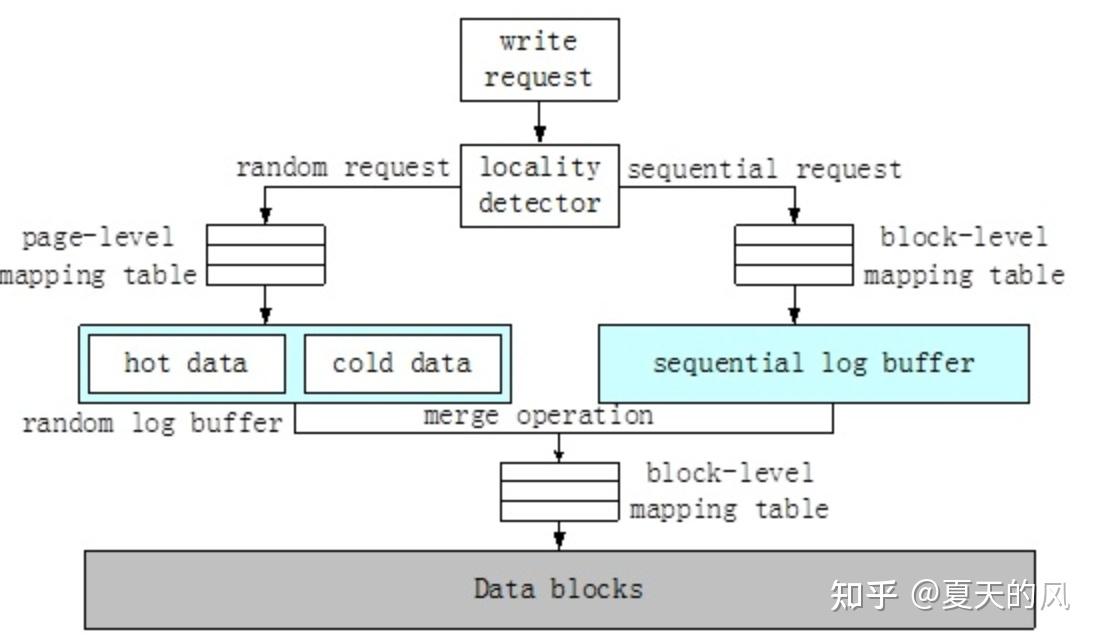 闪存——FTL - 知乎