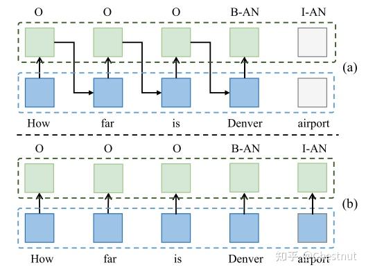 Joint Intent Detection and Slot Filling - 知乎