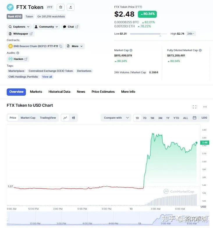 FTT爆拉两倍, 带领SOL起飞 或 成为LUNA 2.0 - 知乎