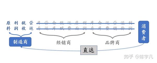 必要商城C2M渠道的五大发展困境 - 知乎