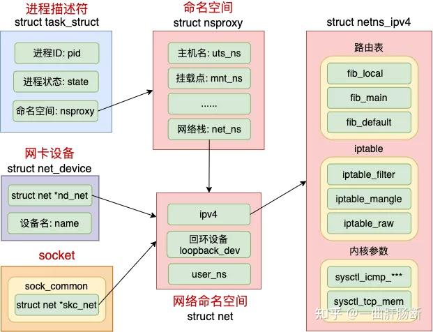 动手实验+源码分析，彻底弄懂 Linux 网络命名空间 - 知乎