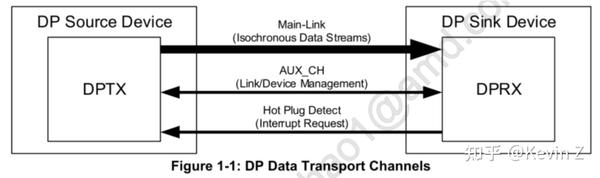 Display协议解析 - DP, eDP, HDMI - 知乎