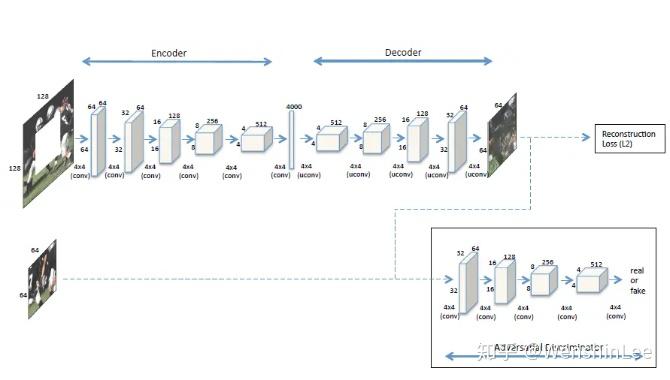 Context Encoders: Feature Learning by Inpainting - 知乎