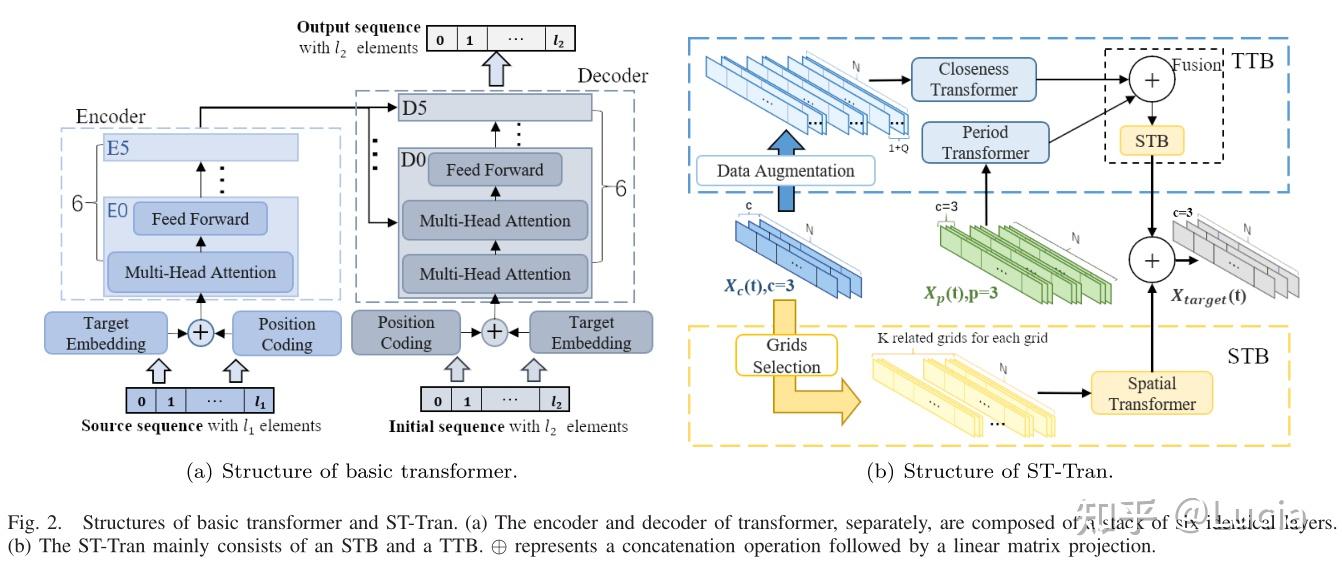 【时空数据预测】ST-Tran (IEEE COMMUN LETT 2021)+代码 - 知乎
