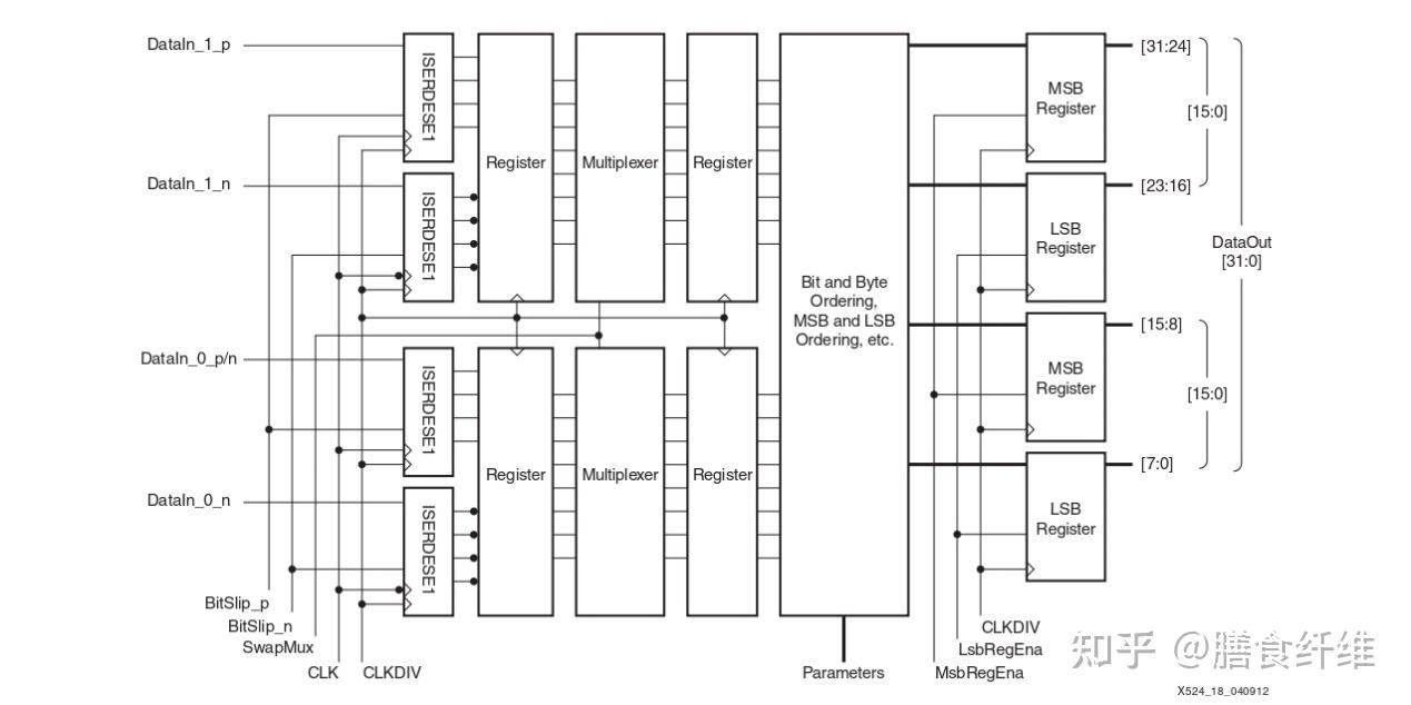 高速ADC 串行LVDS接口(xapp524，翻译Part3 ) - 知乎