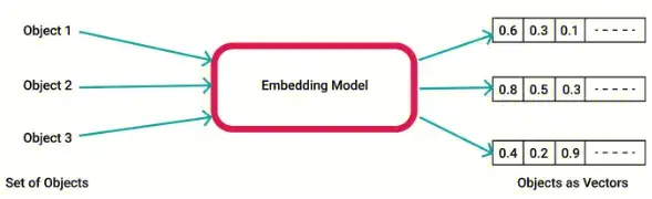为什么Embedding模型在大语言模型中很重要？ - 知乎