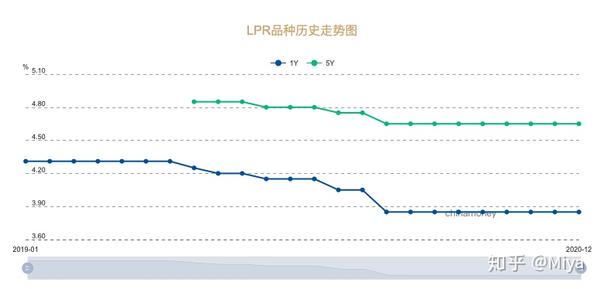 连续八个月LPR都没变，2021年LPR利率可能要涨了… - 知乎