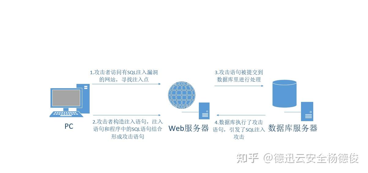 网站经常被sql注入攻击,该如何防护? 知乎