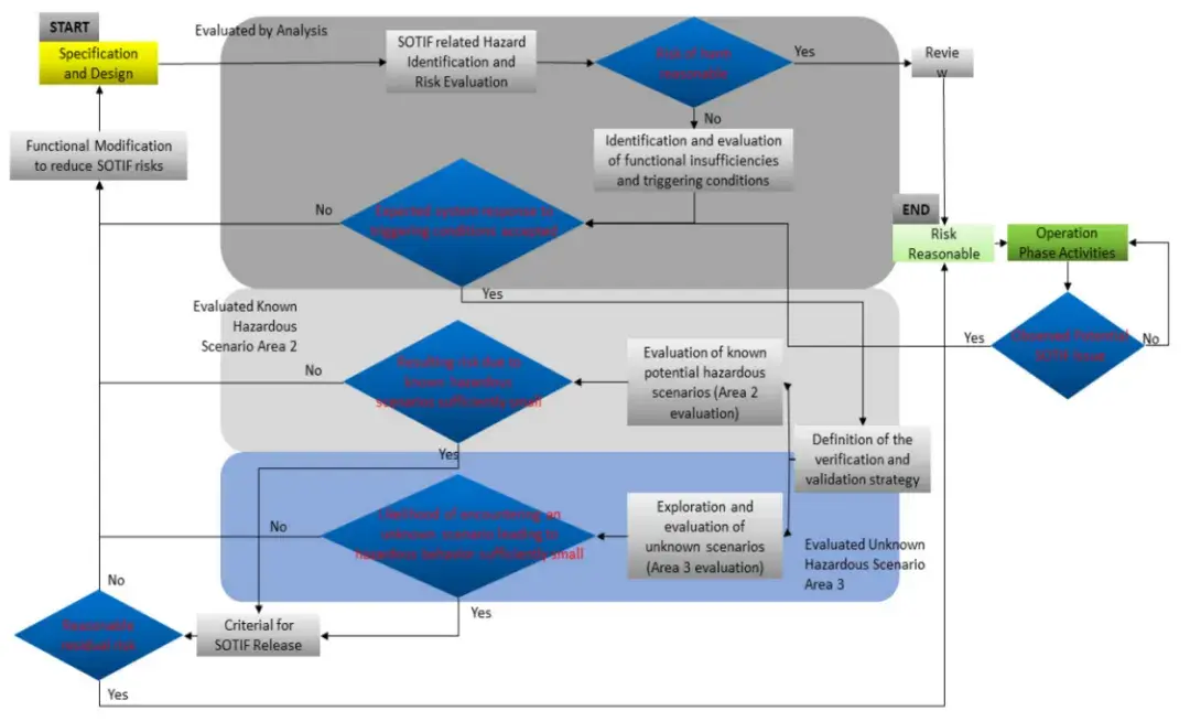 自动驾驶汽车安全保障RSS模型与ISO 21448（SOTIF）的整合流程 - 知乎