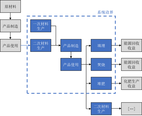 易碳大咖说 ｜ 产品环境足迹（PEF）解读之EoL模型 - 知乎