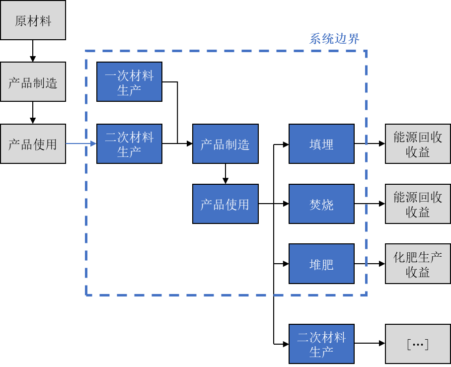 易碳大咖说 ｜ 产品环境足迹（PEF）解读之EoL模型 - 知乎