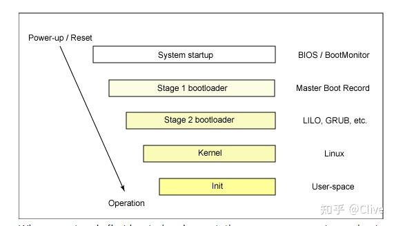 Linux启动过程 - 知乎