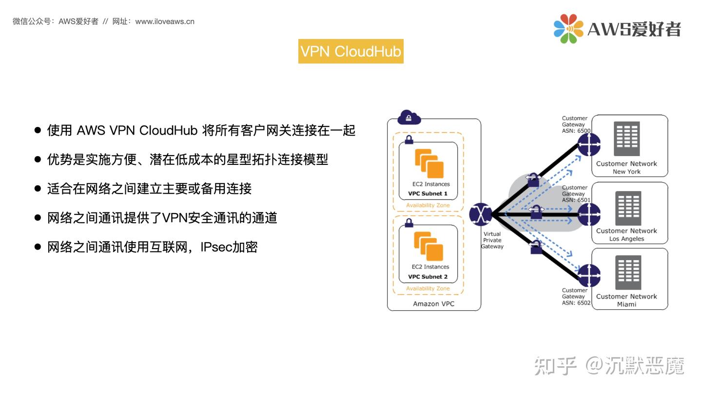 AWS Site-to-Site VPN - 知乎