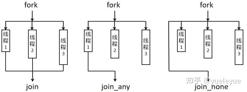 fork join - 知乎