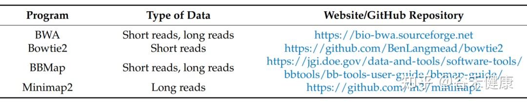 宏基因组鉴定病毒流程中需要的生物信息工具 - 知乎