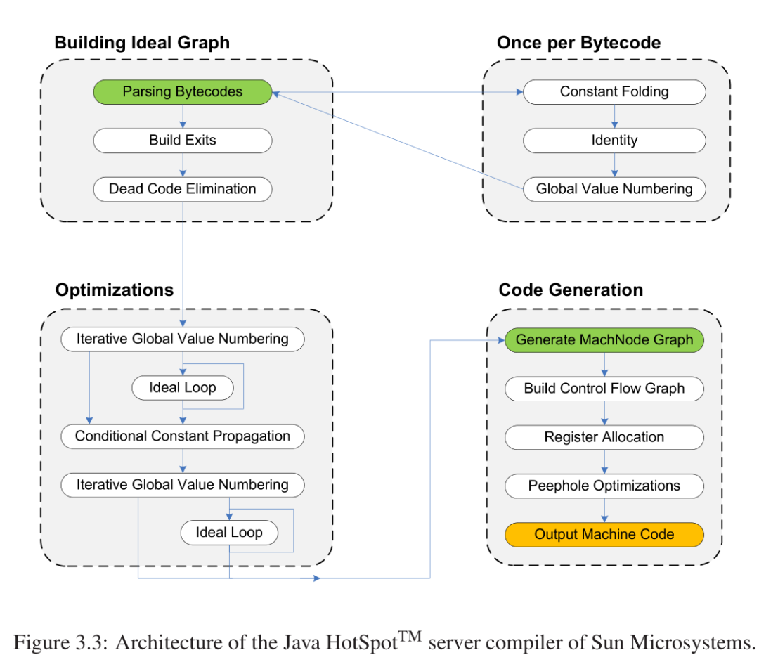 一篇经典的Java HotSpot C2论文 - 知乎