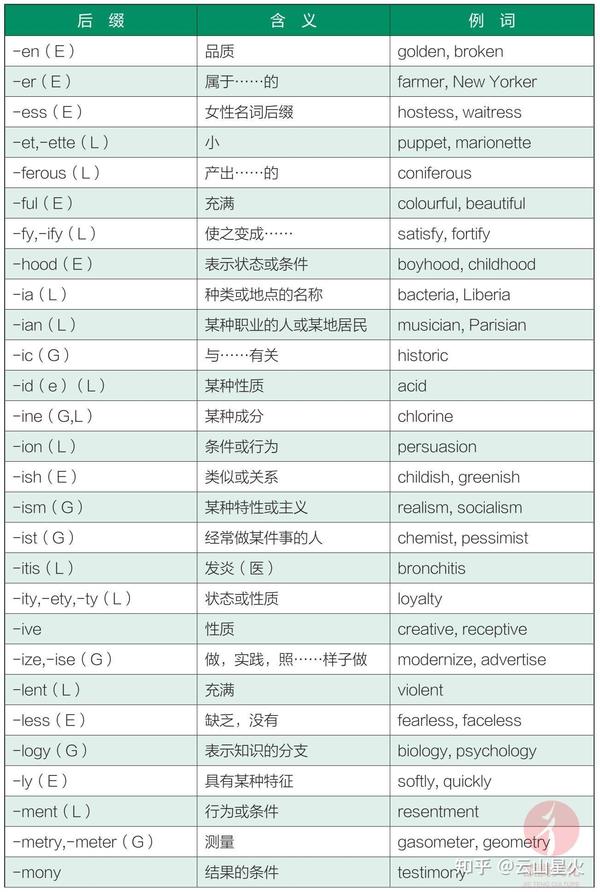 书摘：英语词汇中常见的85个前缀和51个后缀 - 知乎