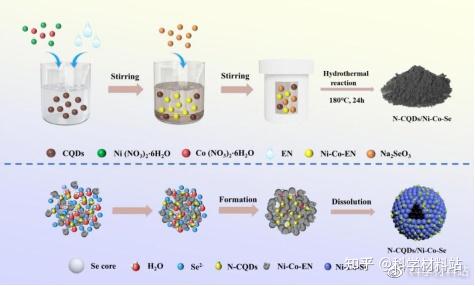 湖南工业大学朱裔荣副教授CEJ：双功能氮掺杂碳量子点提升电池型Ni-Co-Se空心微球正极材料用于构筑超快电化学动力学的混合型超级电容器 - 知乎