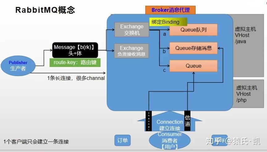 RabbitMQ消息队列介绍、Docker安装、Spring整合 - 知乎