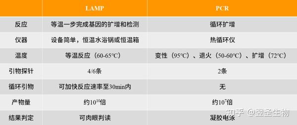 LAMP可冻干高品质原料：让病原检测更方便快速 - 知乎