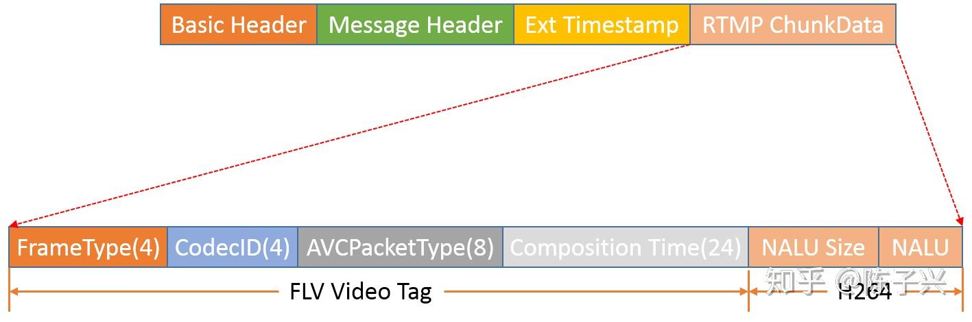 如何理解 rtmp 通过 flv 格式推送音视频流(h264/aac) - 知乎