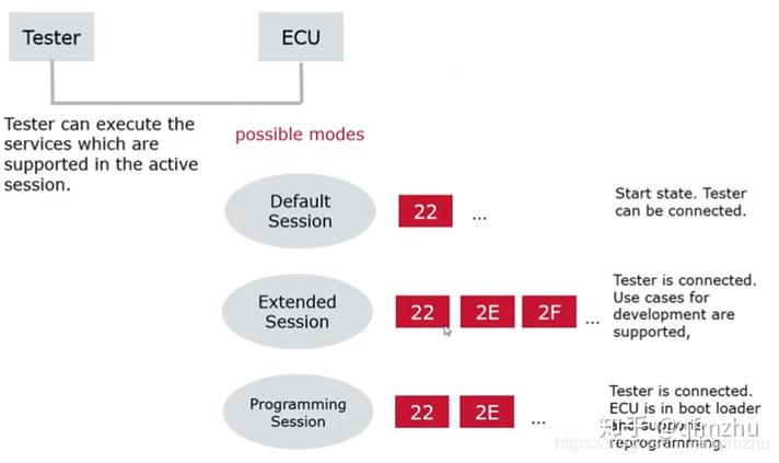 【图解UDS】UDS汽车诊断标准协议（ISO 14229）带你入门到精通 - 知乎