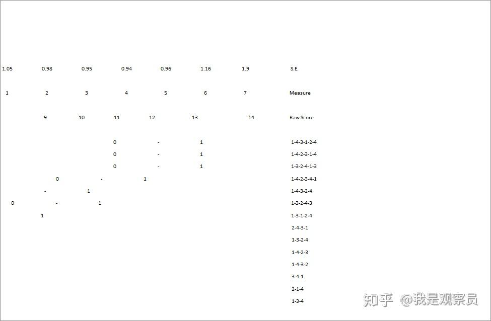 WINSTEPS的禅机- 一个Rasch 模型的分析工具 - 知乎