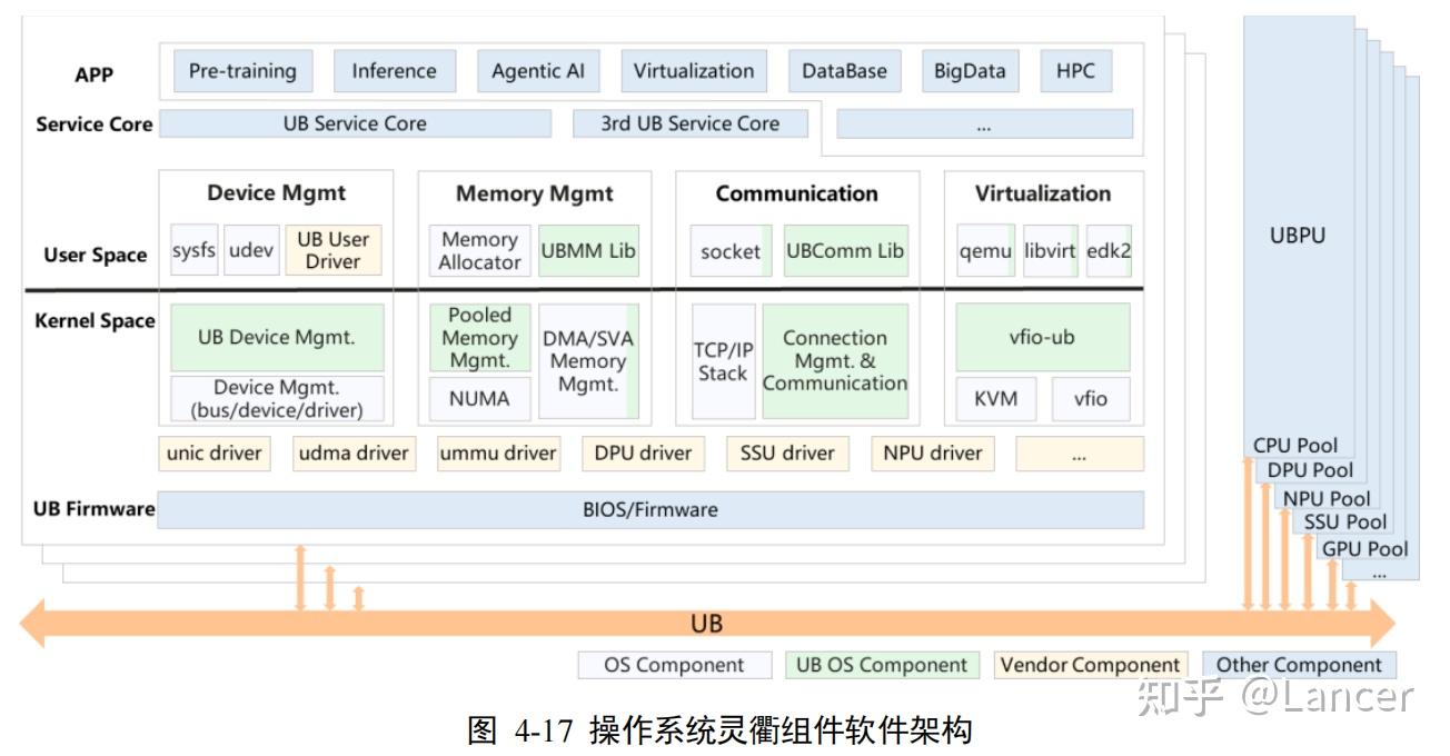 基于灵衢（UB）的超节点架构白皮书走读 - 知乎