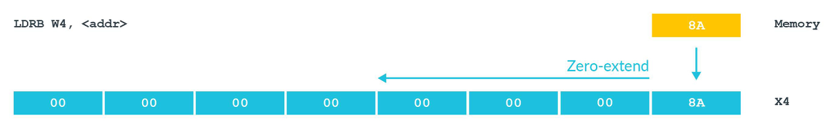 ARM架构学习《基础篇》---AArch64 Instruction Set Architecture（ISA） - 知乎