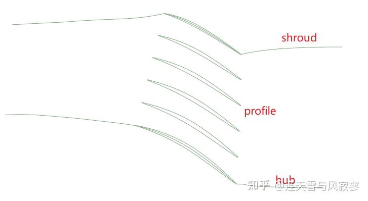 从TurboGrid/ BladeGen文件开始rotor37建模——Python脚本 - 知乎