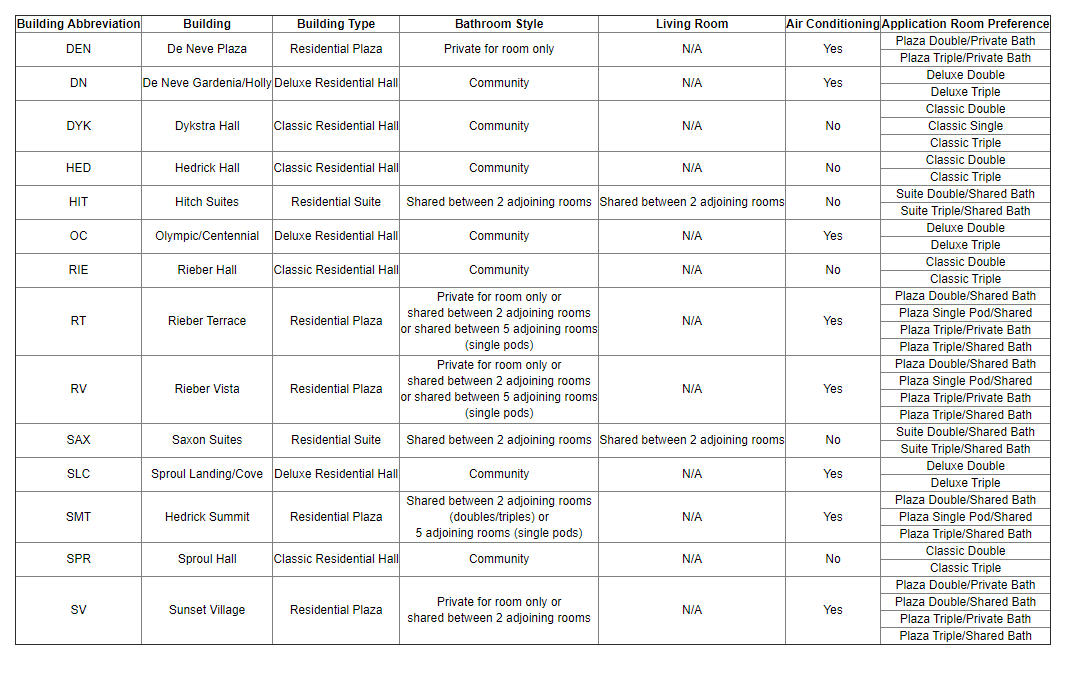 VH择校UC篇｜UCLA最全住宿攻略（上） - 知乎