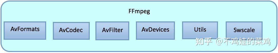 FFmpeg使用手册 - FFmpeg 的基本组成 - 知乎