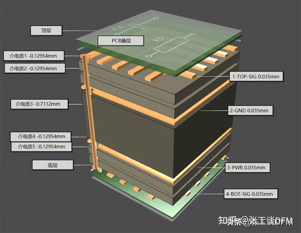 6种PCB叠层方法+5种PCB叠层设计步骤，图文结合，带你搞定PCB叠层 - 知乎
