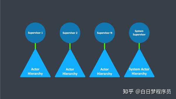 深入解析actor 模型（一)： actor 介绍及在游戏行业应用 - 知乎