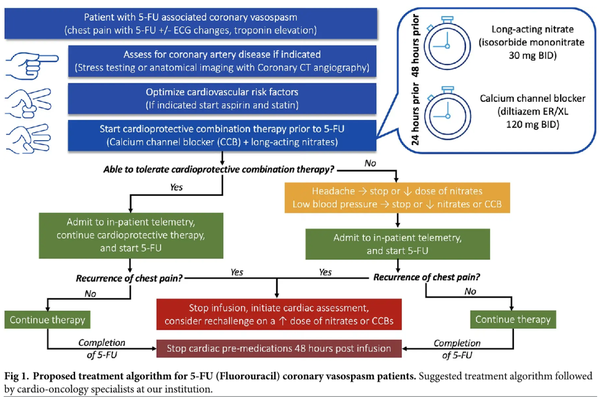 CCO | 5-FU相关性冠状动脉痉挛患者心脏保护治疗的有效性与安全性 - 知乎