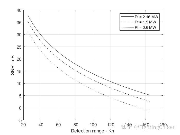 RADAR SIMULATION(二)(ESSENTIAL )(THE RADAR EQUATION) - 知乎