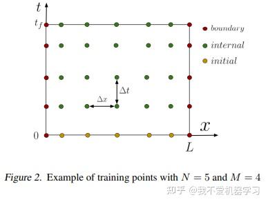 神经网络解偏微分方程(PDE,附源码) - 知乎